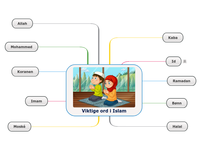 Viktige ord om Islam - Mind Map