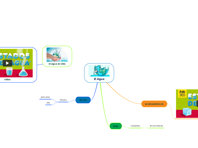 El Agua - Mind Map