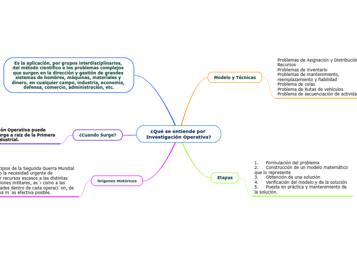 ¿Qué se entiende por Investigación Operati...- Mind Map