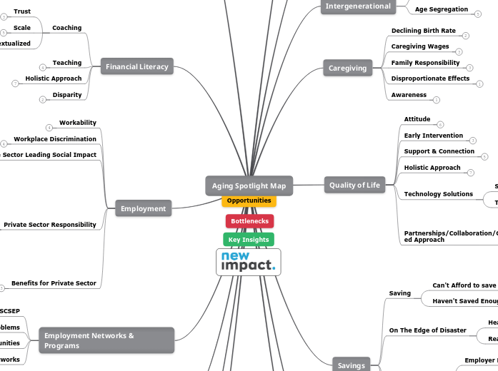 Aging Spotlight Map - Public - Mind Map