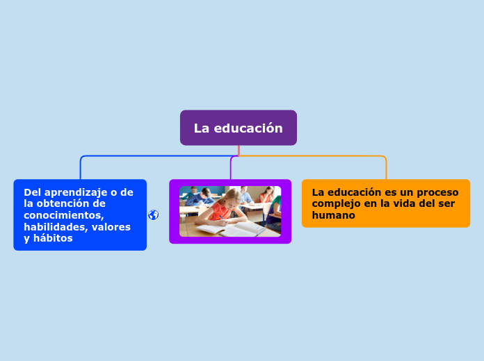 La educación - Mind Map