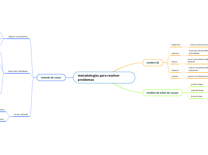metodologías para resolver pr...- Mapa Mental - Amostra