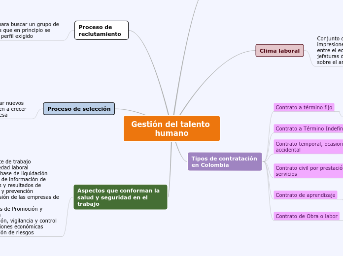 Gestión del talento humano - Mind Map