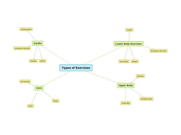 Types of Exercises - Mind Map