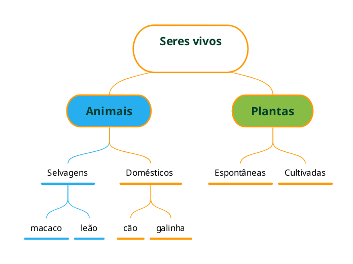 Seres vivos - Mind Map
