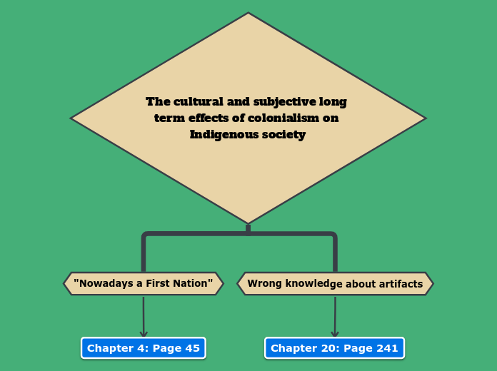 The cultural and subjective long term effe...- Mind Map