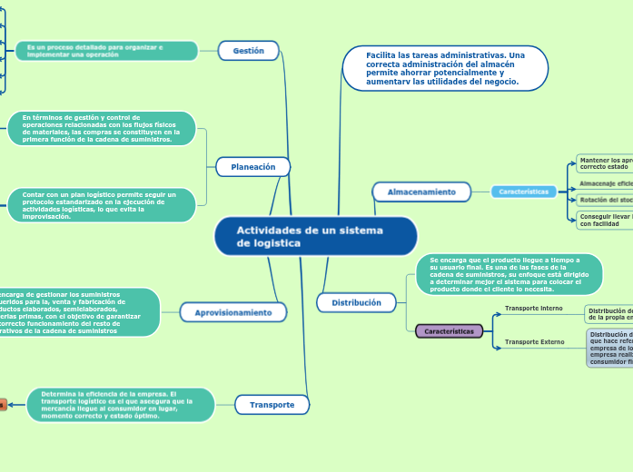 Actividades de un sistema de logistica - Mind Map