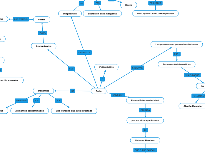 Polio - Mind Map