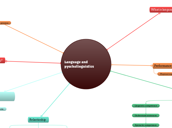 Language and pyscholinguistics - Mind Map