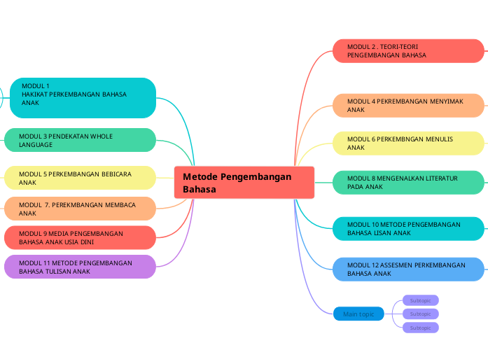 Metode Pengembangan Bahasa - Mind Map