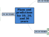 Plans and predictions for 10, 20, and 30 y...- Mind Map