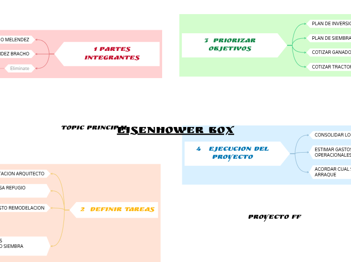 Eisenhower Box - Mind Map