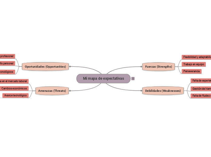 Mi mapa de expectativas - Mind Map