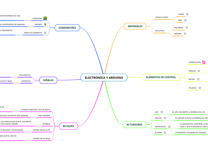 ELECTRÓNICA Y ARDUINO - Mind Map