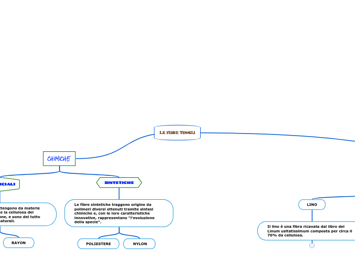 LE FIBRE TESSILI - Mind Map