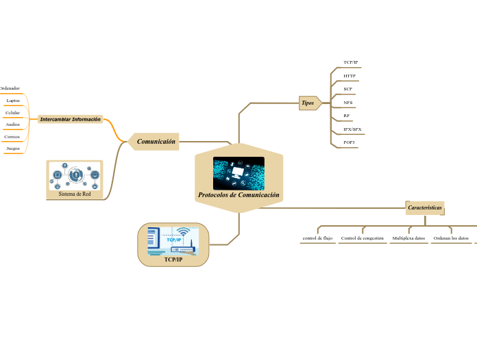 Protocolos de Comunicación - Mind Map