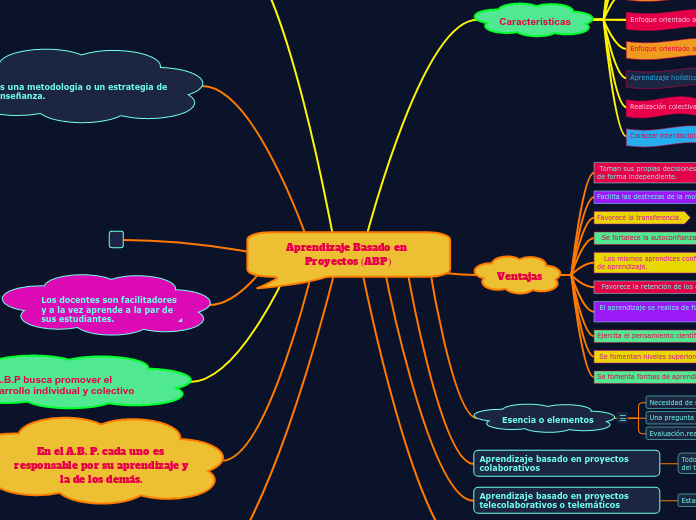 Aprendizaje Basado en Proyectos (ABP) - Mind Map