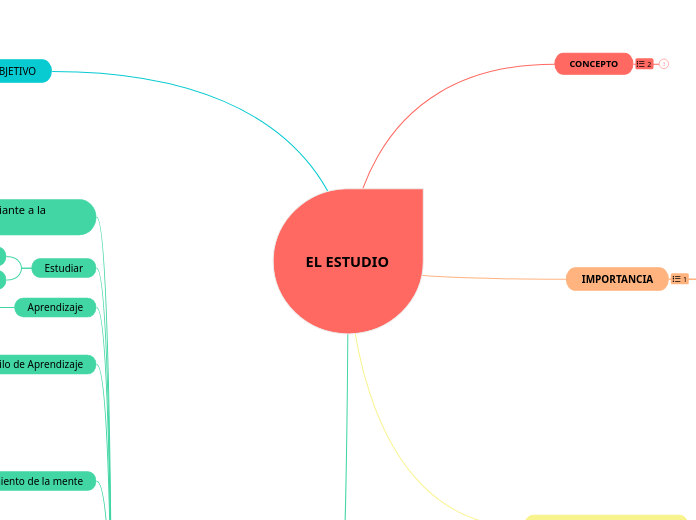 EL ESTUDIO - Mind Map