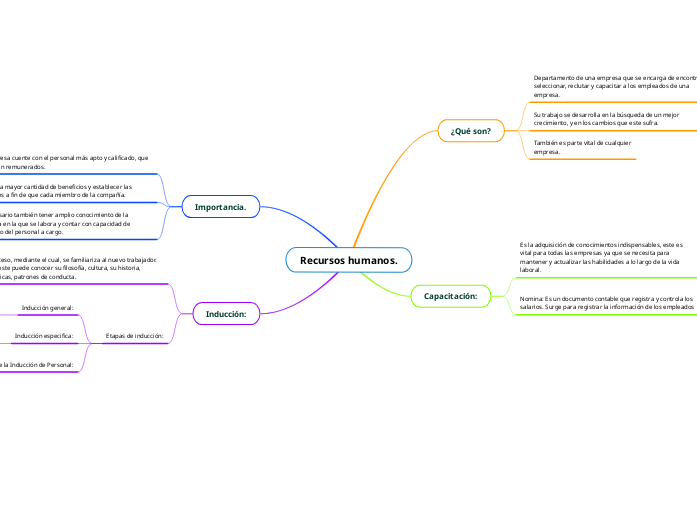 Recursos humanos. - Mind Map