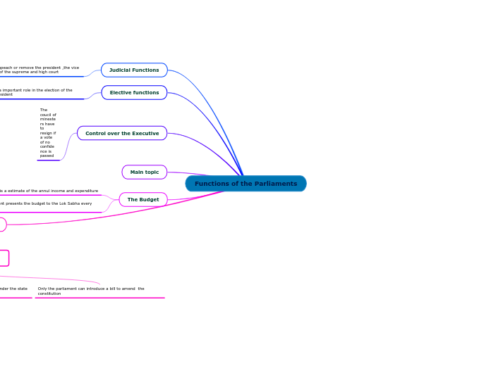 Functions of the Parliaments - Mind Map