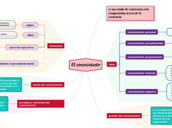El conocimiento - Mind Map