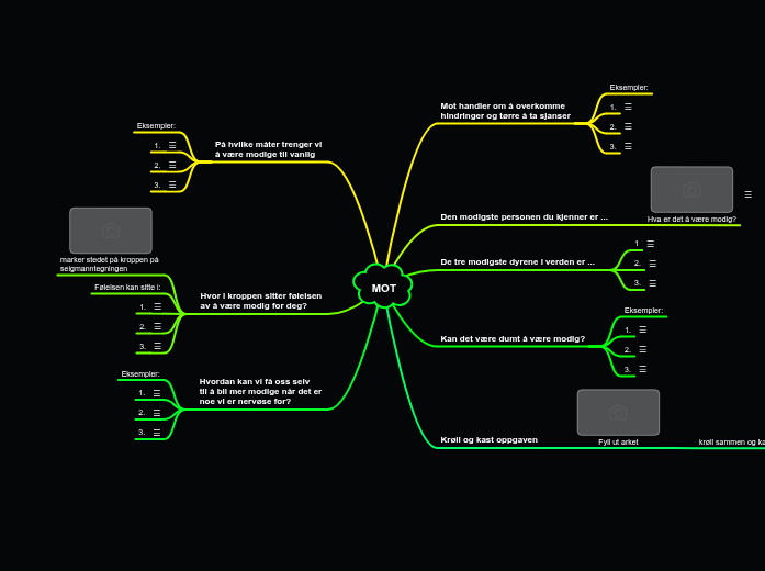 MOT - Mind Map