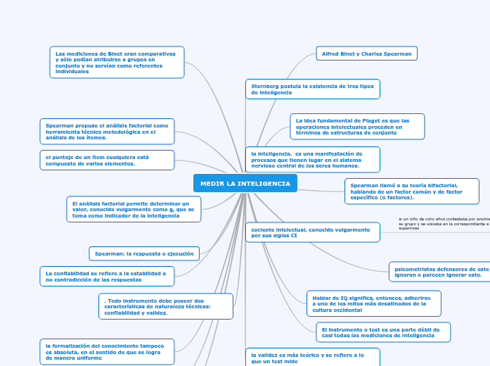 inteligencia - Mind Map