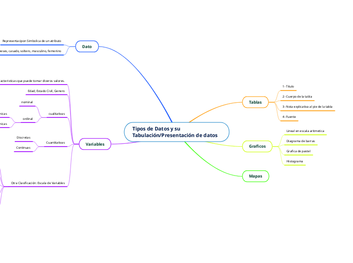 Tipos de Datos y su Tabulación/Presentación de datos | Mapa mental Mindomo