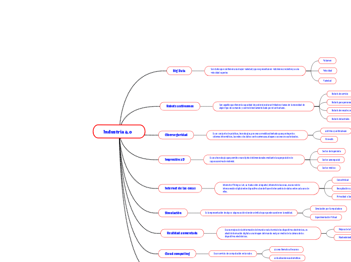 Industria 4.0 - Mind Map