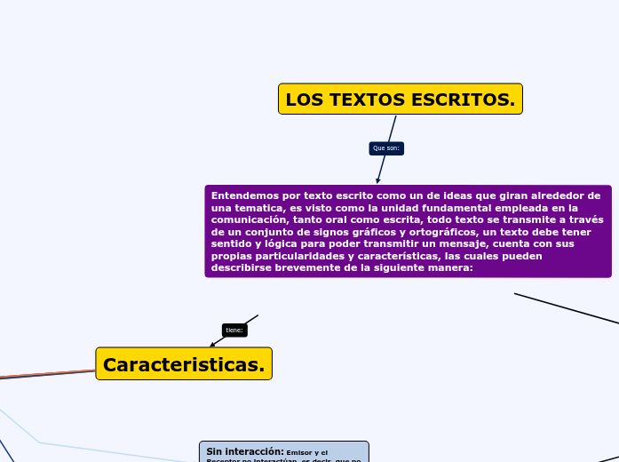 LOS TEXTOS ESCRITOS. - Mind Map