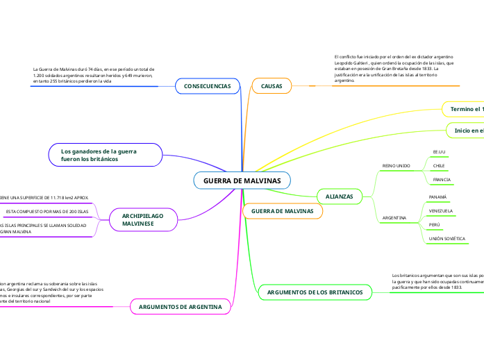 GUERRA DE MALVINAS - Mind Map