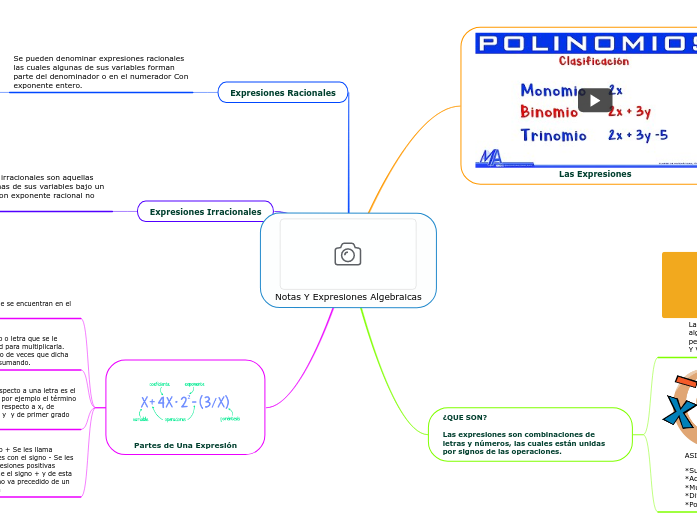 Notas Y Expresiones Algebraicas - Mind Map