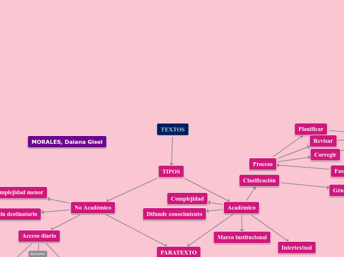 TEXTOS - Concept Map