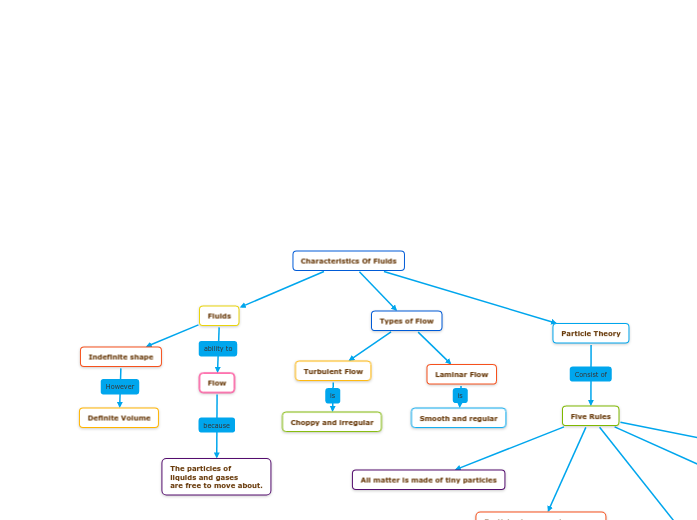 Characteristics Of Fluids - Mind Map
