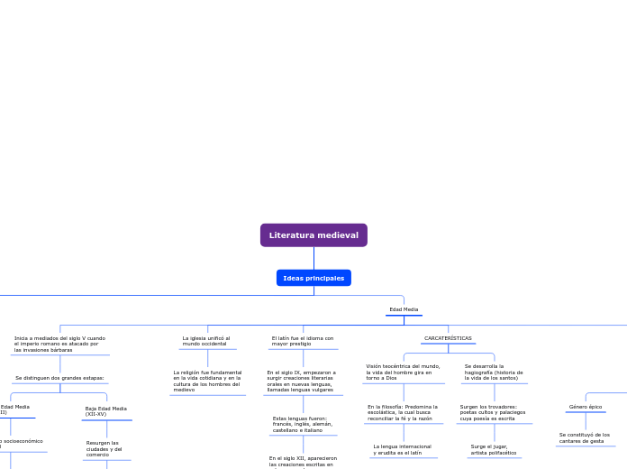 Literatura medieval - Mind Map
