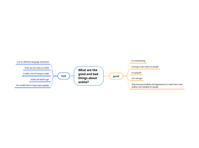 What are the good and bad things about ani...- Mind Map