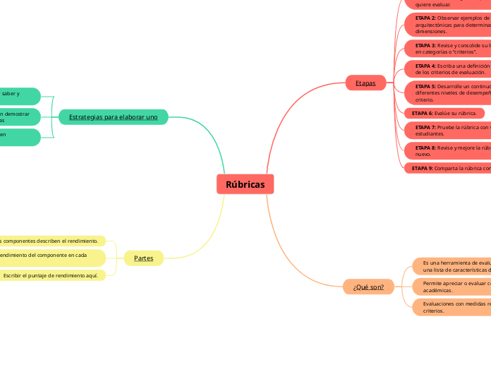 Rúbricas - Mind Map