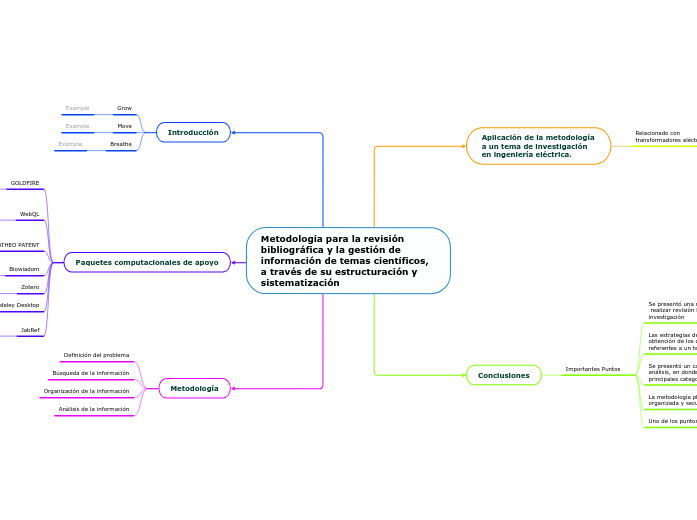 Metodología para la revisión bibliográfica...- Mind Map