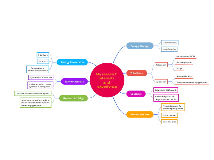 My research interests and experience - Mind Map