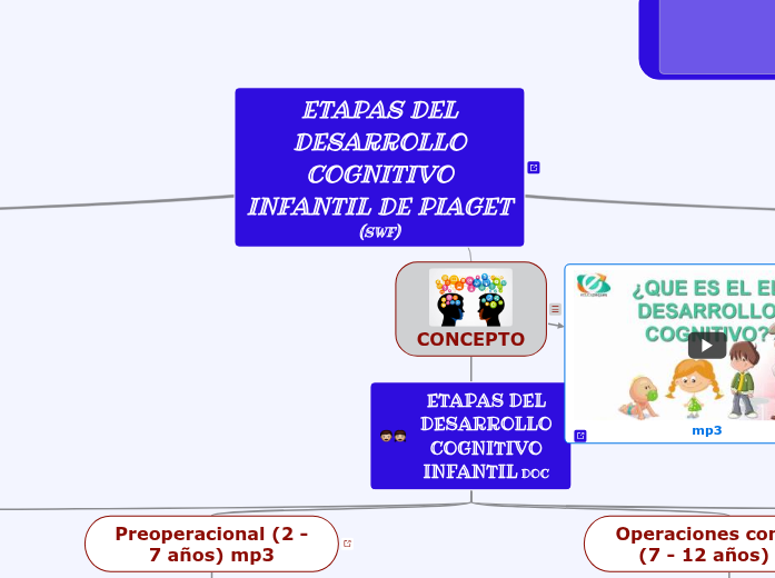 Desarrollo cognitivo según piaget - Mind Map
