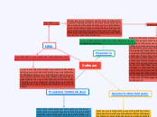 software libre - Mind Map