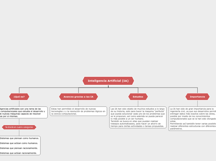 Inteligencia Artificial (IA) - Mind Map