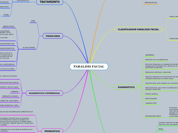 PARALISIS FACIAL - Mind Map