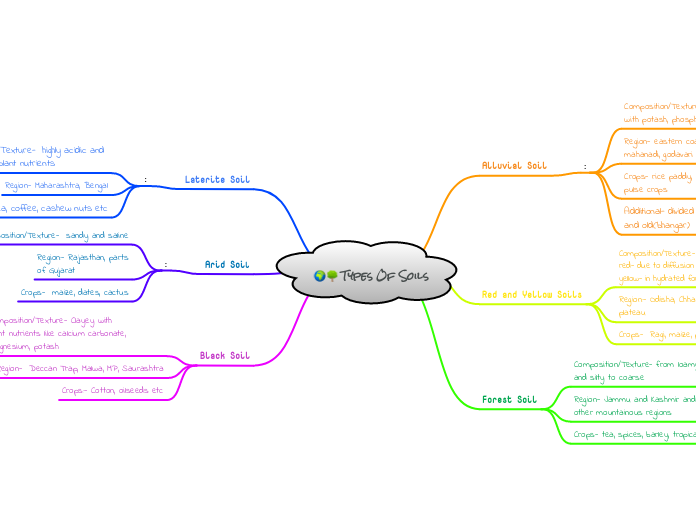 Types Of Soils - Mind Map