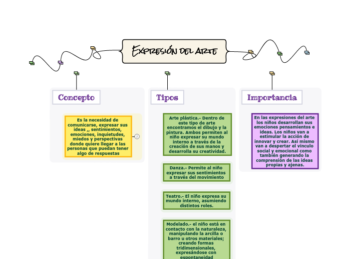 Expresión del arte - Mind Map