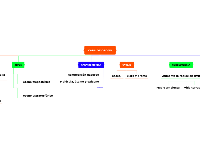 CAPA DE OZONO - Mind Map