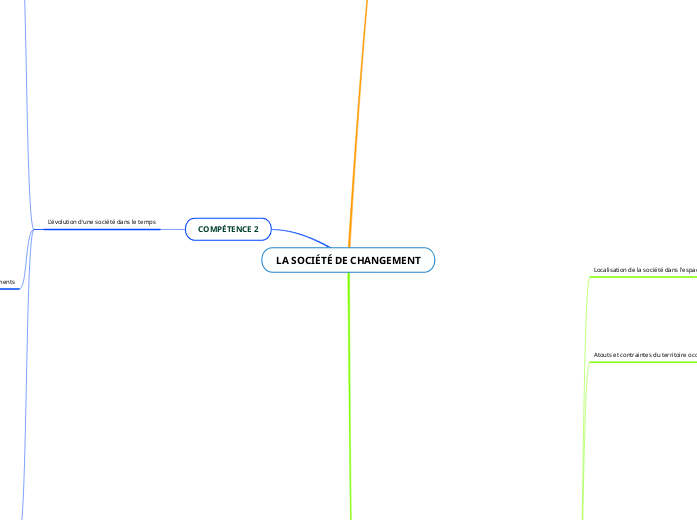 LA SOCIÉTÉ DE CHANGEMENT - Mind Map