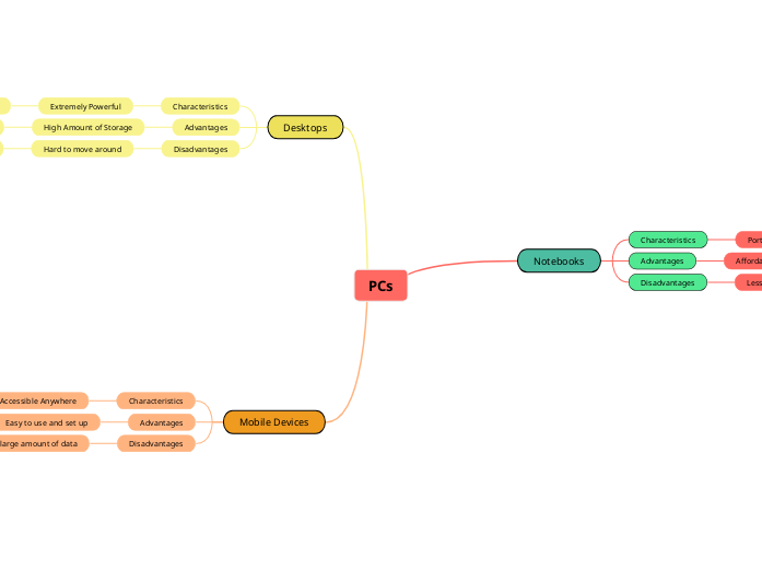 PCs - Mind Map