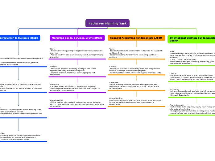 Pathways Planning Task - Mind Map