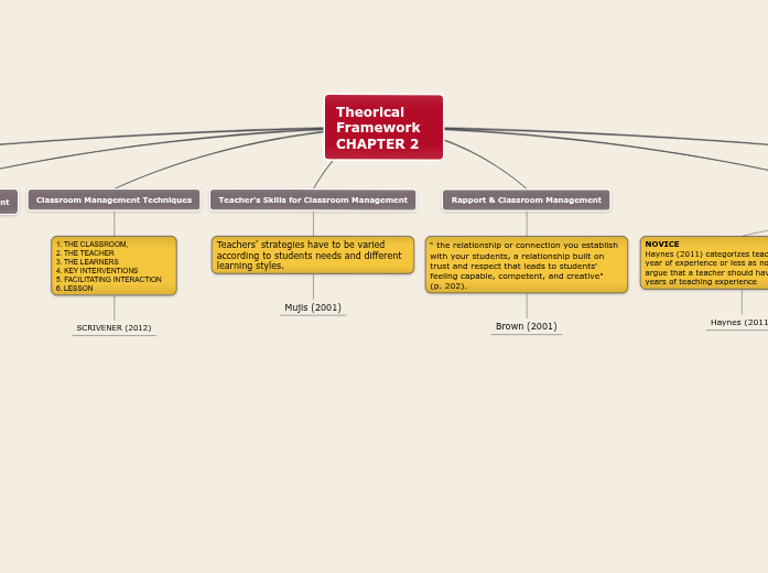Theorical Framework - Mind Map